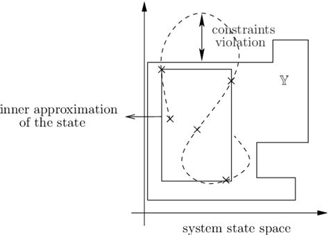 Constraints Violation Due To The Inner Approximation Of The State
