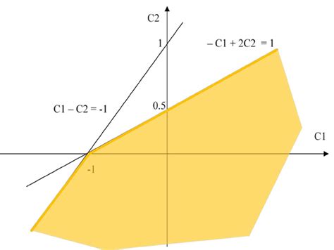 Depicts The Largest Sensitivity Region For The Coefficients Of Download Scientific Diagram