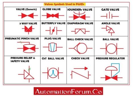 Common P ID Symbols Used In Developing Instrumentation Diagrams