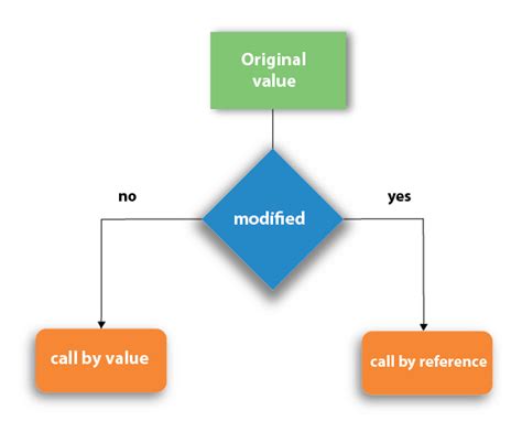 Call By Value And Call By Reference In Python By Gutta Sruthi Medium