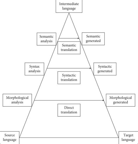 Machine Translation At Different Levels Of Transformation Download Scientific Diagram