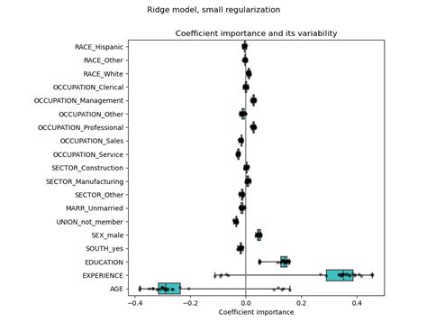 Common Pitfalls In The Interpretation Of Coefficients Of Linear Models — Scikit Learn 1 1 3