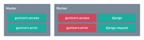 Django Logging 의 Disableexistingloggers 동작 방식에 대한 이해 Superanddos