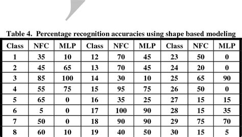 table 4 from plant leaf recognition using texture and shape features