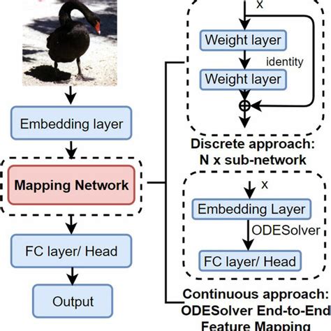 discrete and continuous approaches of feature mapping discrete methods