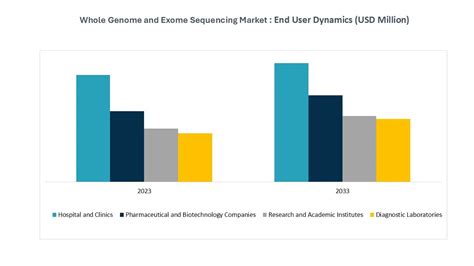 Whole Genome And Exome Sequencing Market Size Share Trend Analysis By 2033