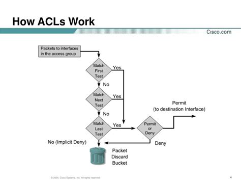 PPT CCNA V Module Access Control Lists ACLs PowerPoint Presentation ID