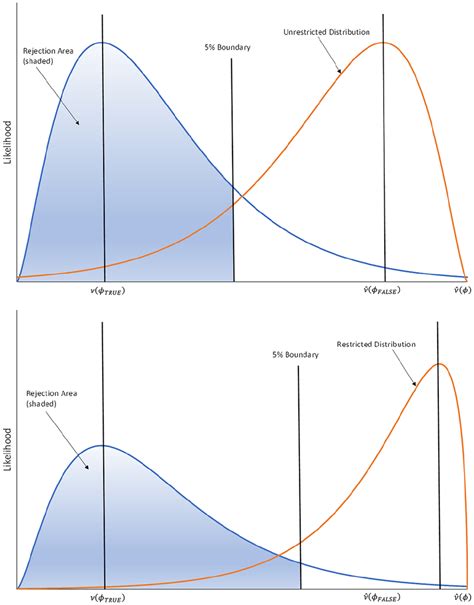 comparison of rejection rates of unrestricted and restricted