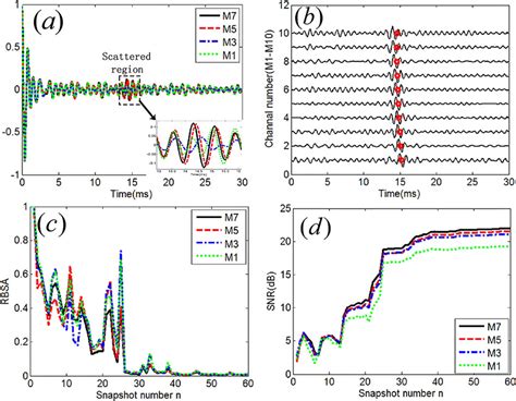 Color Online A Normalized Autocorrelation Results Of M 1 M 3 M Download Scientific