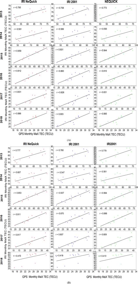 Correlation Plots Of Monthly Average Gps Maximum Tec And Iri 2016 Model