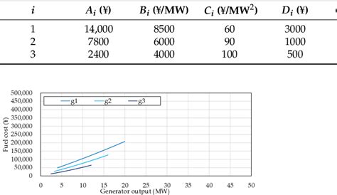 table 1 from optimization method for operation schedule of microgrids