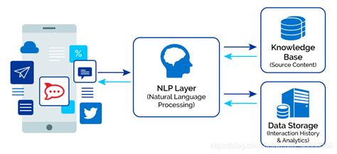 自然语言处理（nlp）发展历程（1），什么是自然语言处理 甲骨文是自然语言吗 csdn博客