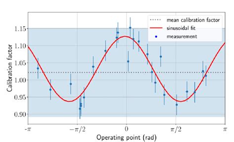 Measured Nonlinear Dependence Of The Calibration On The Operating Point Download Scientific