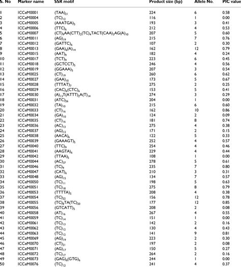 Diversity Features Of Polymorphic Est Ssr Markers Download Table