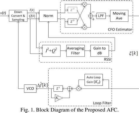 Figure 1 From Digital Auto Frequency Control For A General Purpose IF Subsystem With Multi