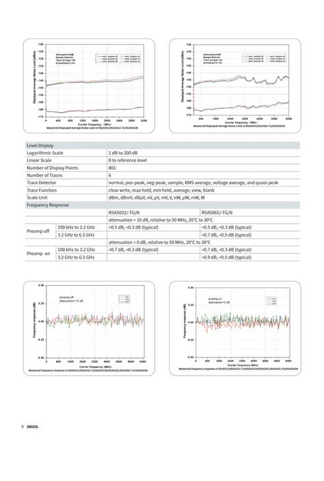 Rigol Spectrum Analyzer Rsa5032 For Industrial At Best Price In Bengaluru