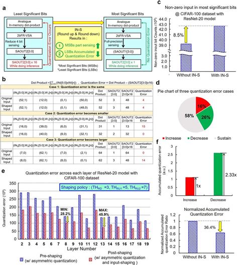 Analysis Of Accuracy Under The Proposed Input Shaping Scheme A The Download Scientific Diagram