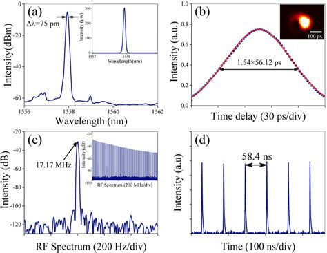 Single Pulse Mode Locked Laser At The Pump Power Of 240 Mw A