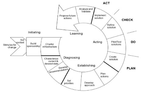 Ideal Process Improvement Life Cycle Download Scientific Diagram