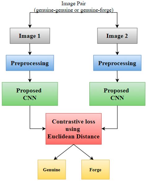 Siamese Convolutional Neural Network Based Twin Structure Model For Independent Offline