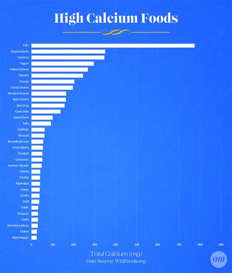 Calcium Bioavailability Chart At Josephine Randle Blog