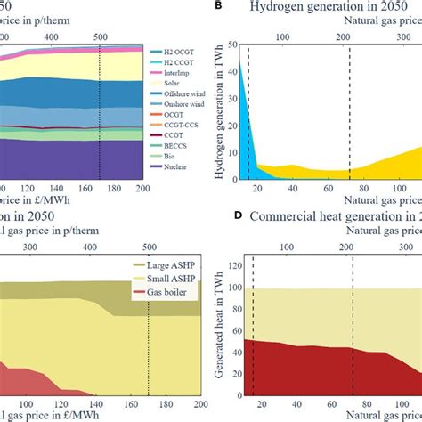 Key Characteristics Of The Optimal Net Zero Energy Systems In 2050 For Download Scientific