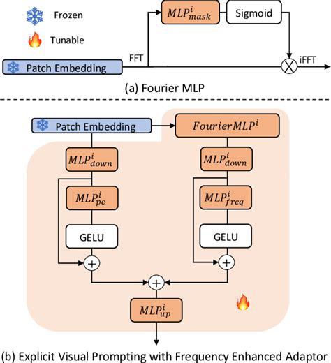 Figure 3 From Explicit Visual Prompting For Universal Foreground