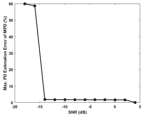 A Comparison Of Double End Partial Discharge Localization Algorithms In