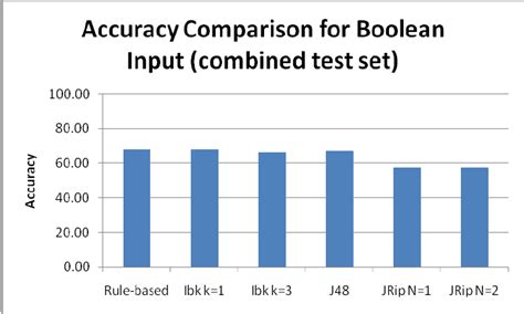 Accuracy Comparison For Boolean Input Download Scientific Diagram