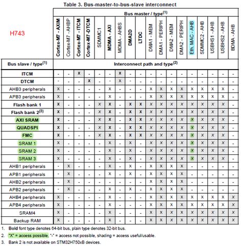 Solved Stm32h7 Eth And Sai Dma Can Access Memory Mapped Oc
