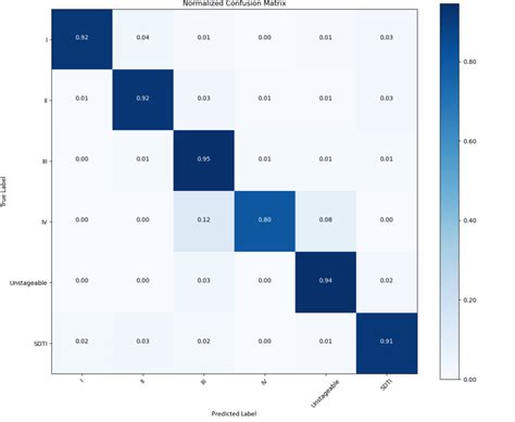 Convolutional Neural Network Models For Visual Classification Of Pressure Ulcer Stages Cross