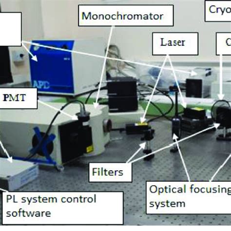 Experimental Setup For Pl Measurement Download Scientific Diagram