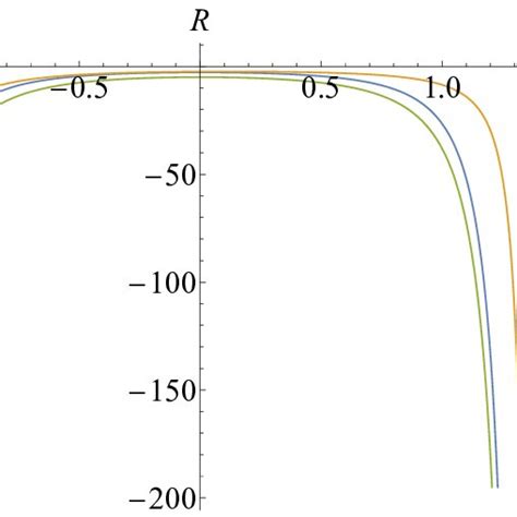 Scalar Curvatures 63 64 And 65 For The Parameter Dependent
