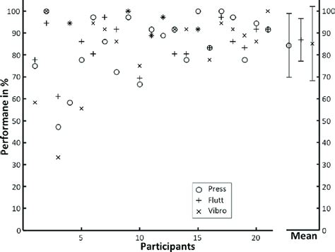 Performance In The Imagery Conditions Per Stimulus Type For The 21