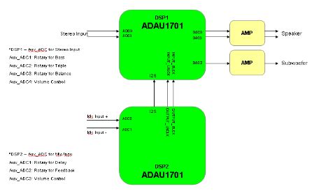 Digital Pre Using SigmaDSP Q A SigmaDSP Processors SigmaStudio Dev Tool EngineerZone