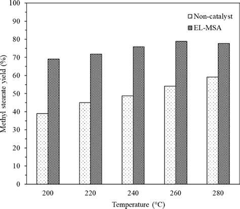 Effect Of Reaction Temperature On The Methyl Stearate Yield From The