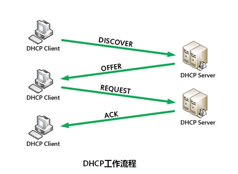 dhcp配置详解 csdn博客
