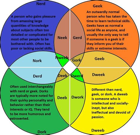 Nerd Geek Dork And Dweeb Venn Diagram Siobhan Taylor