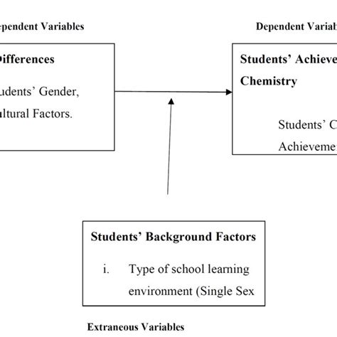 Conceptual Framework For Investigating The Gender Differences In