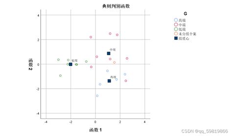 spss对数据进行聚类分析（系统聚类法和k 均值聚类法）和判别分析（费歇尔和贝叶斯）。 spss聚类分析怎么确定分几类 csdn博客