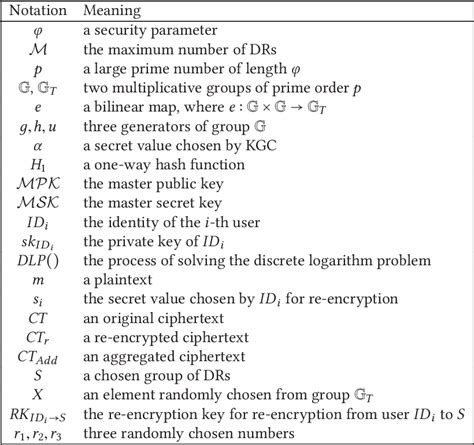 Table 1 From Id Based Multireceiver Homomorphic Proxy Re Encryption In Federated Learning