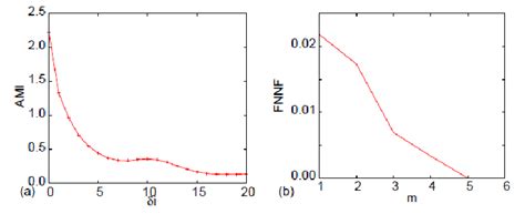 the analysis of embedding a average mutual information ami versus