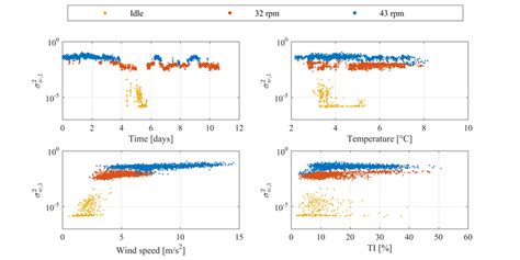 Distribution Of The Estimates Of The Lpv Var Model Innovations Variance