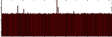 The Histogram Of Noise Of 256×1 Element Linear Ingaas Detector Module