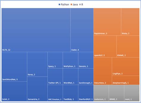packages libraries tools used to conduct sentiment analysis in the