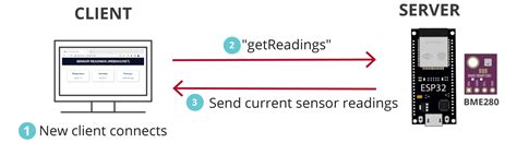 Esp32 Websocket Server Display Sensor Readings Random Nerd Tutorials