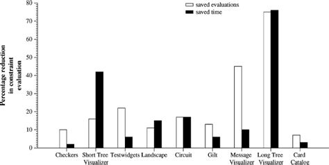 The Percentage Reduction In The Number Of Constraint Evaluations And Download Scientific