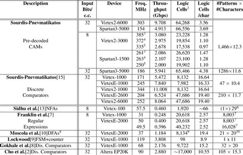 Detailed Comparison Of String Matching Fpga Designs Download Table
