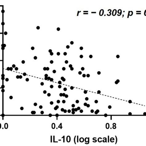 Correlation Between Mfis Total Score And Csf Il 10 Levels At Ms