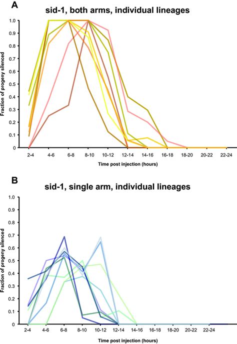Figure S1 Individual Lineages Achieve Maximum Silencing With Variable Download Scientific